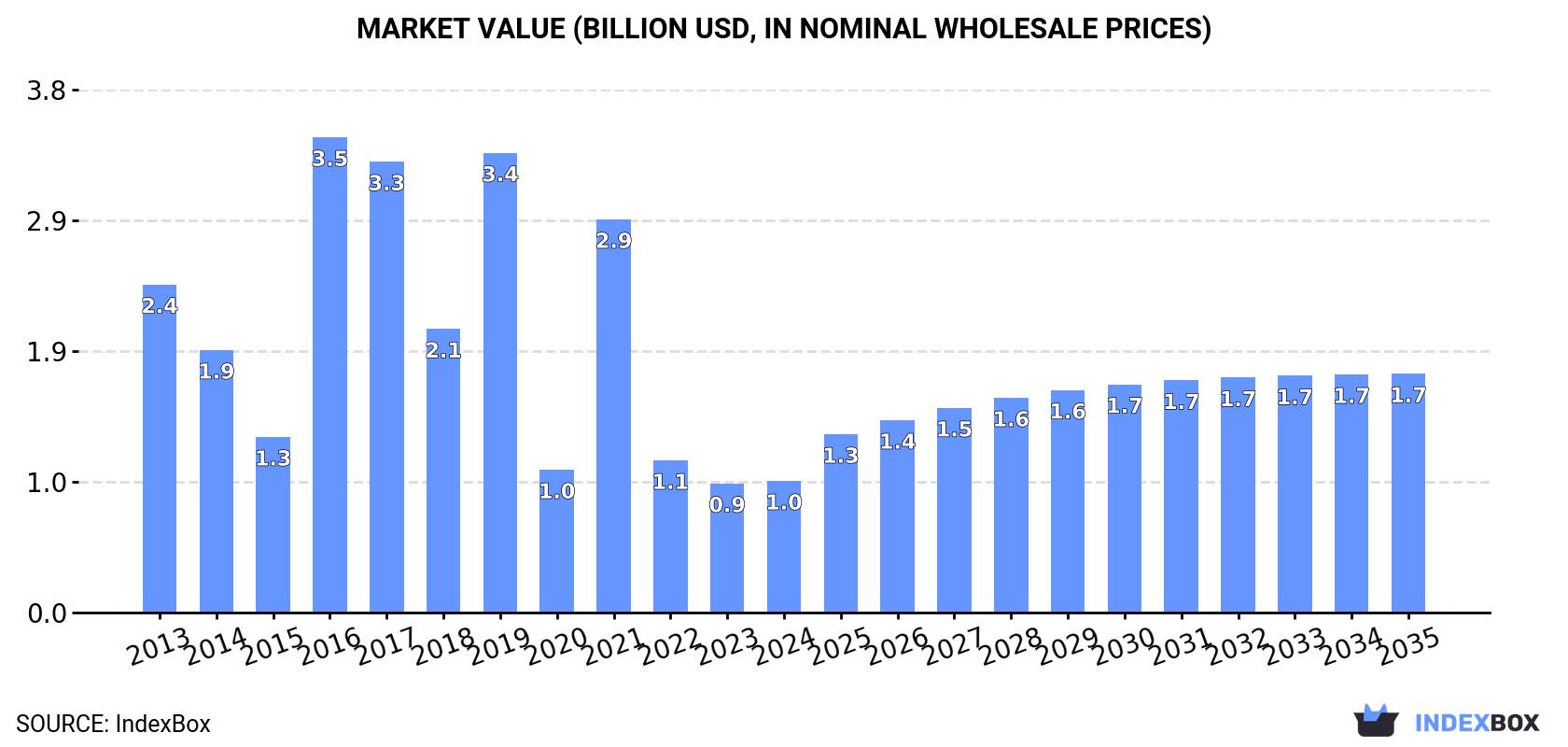 Market Value (billion USD, nominal wholesale prices)