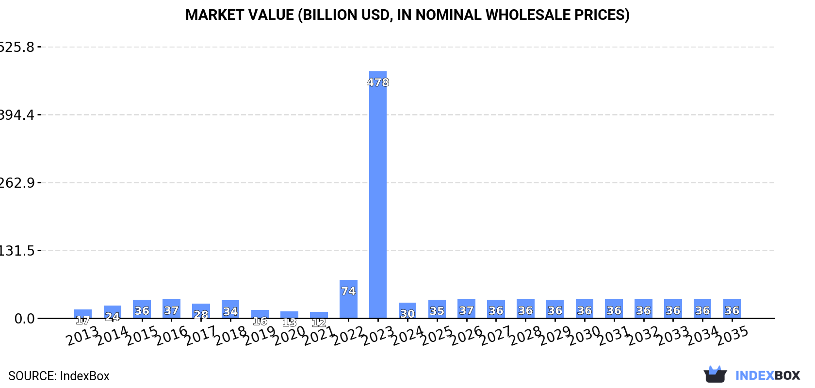 Market Value (billion USD, nominal wholesale prices)