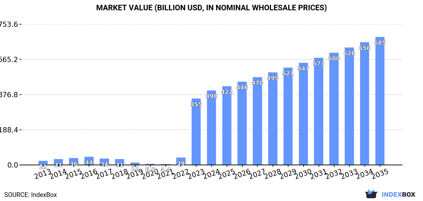 Market Value (billion USD, nominal wholesale prices)