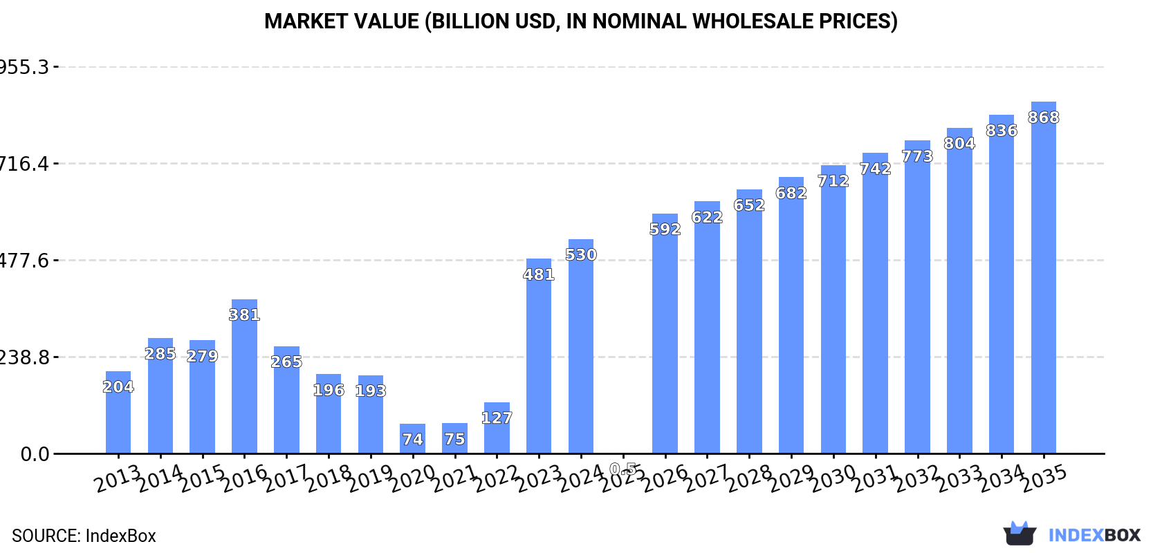 Market Value (billion USD, nominal wholesale prices)