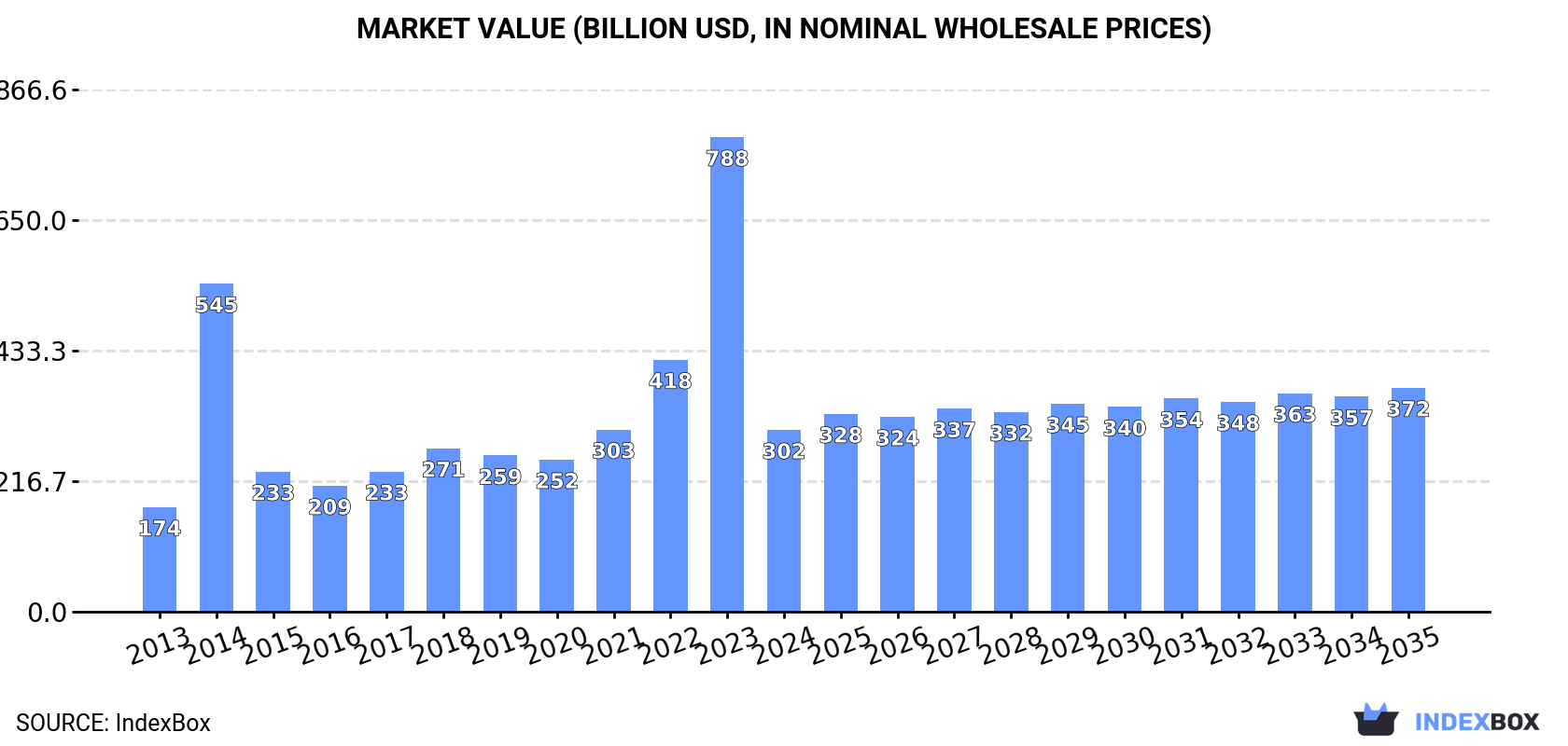 Market Value (billion USD, nominal wholesale prices)