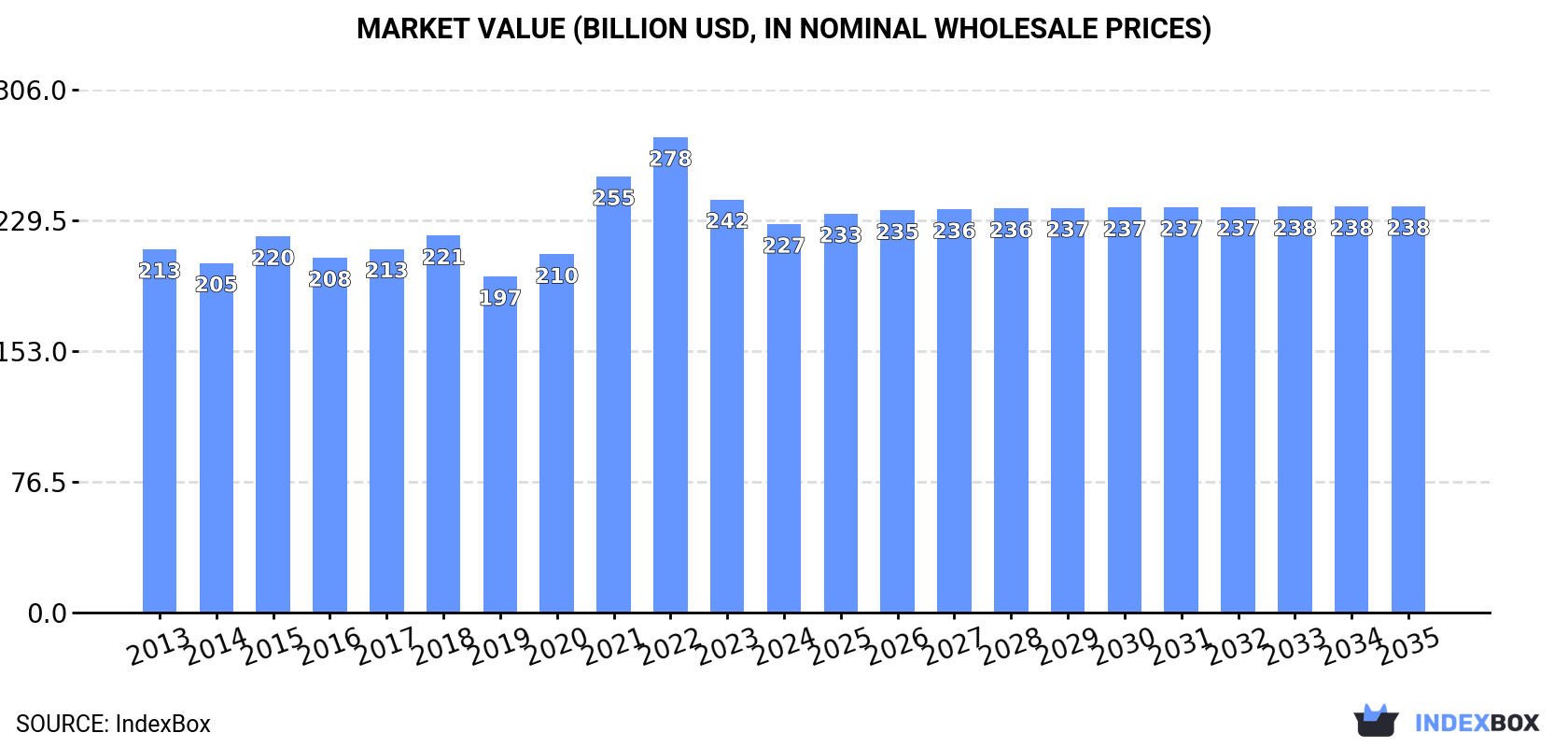 Market Value (billion USD, nominal wholesale prices)