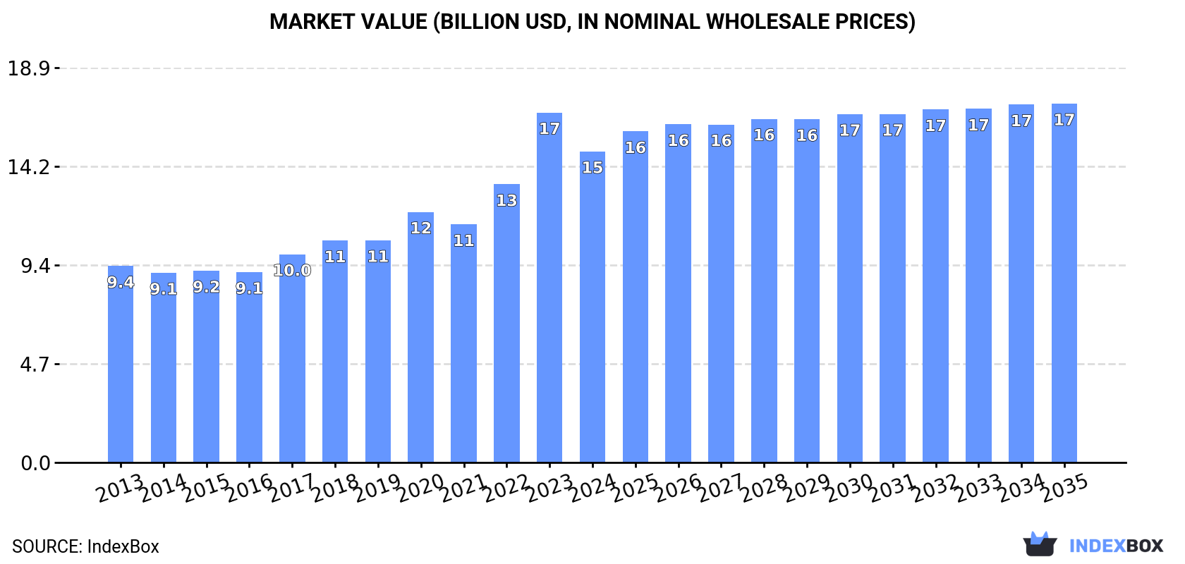 Market Value (billion USD, nominal wholesale prices)
