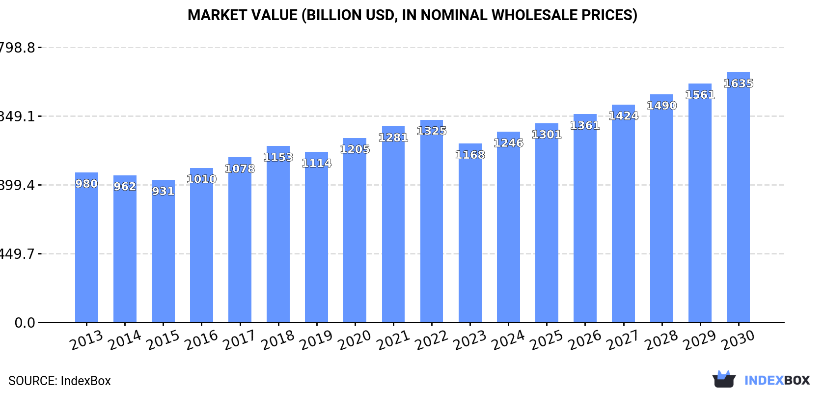 Market Value (billion USD, nominal wholesale prices)