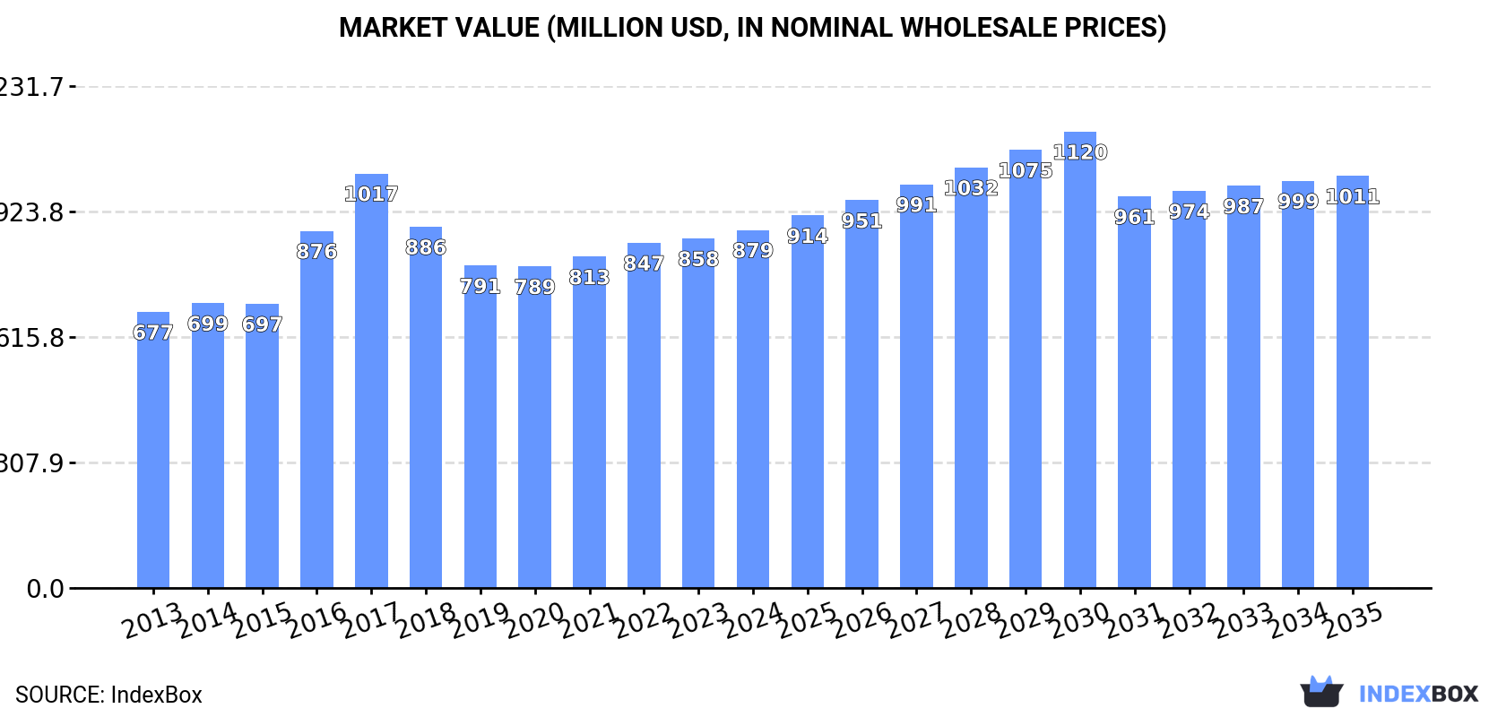 Market Value (million USD, nominal wholesale prices)