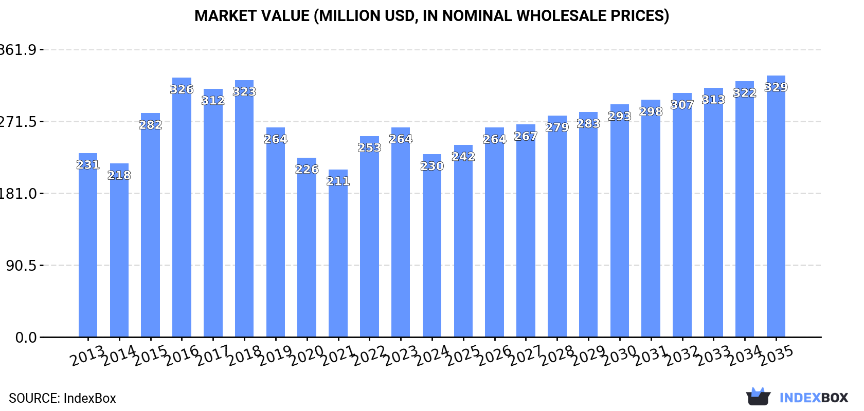 Market Value (million USD, nominal wholesale prices)