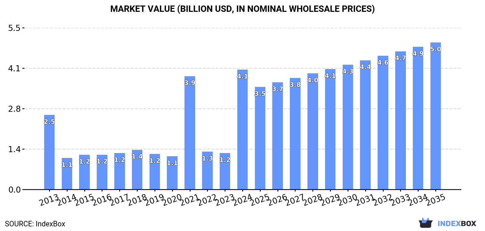 Market Value (billion USD, nominal wholesale prices)