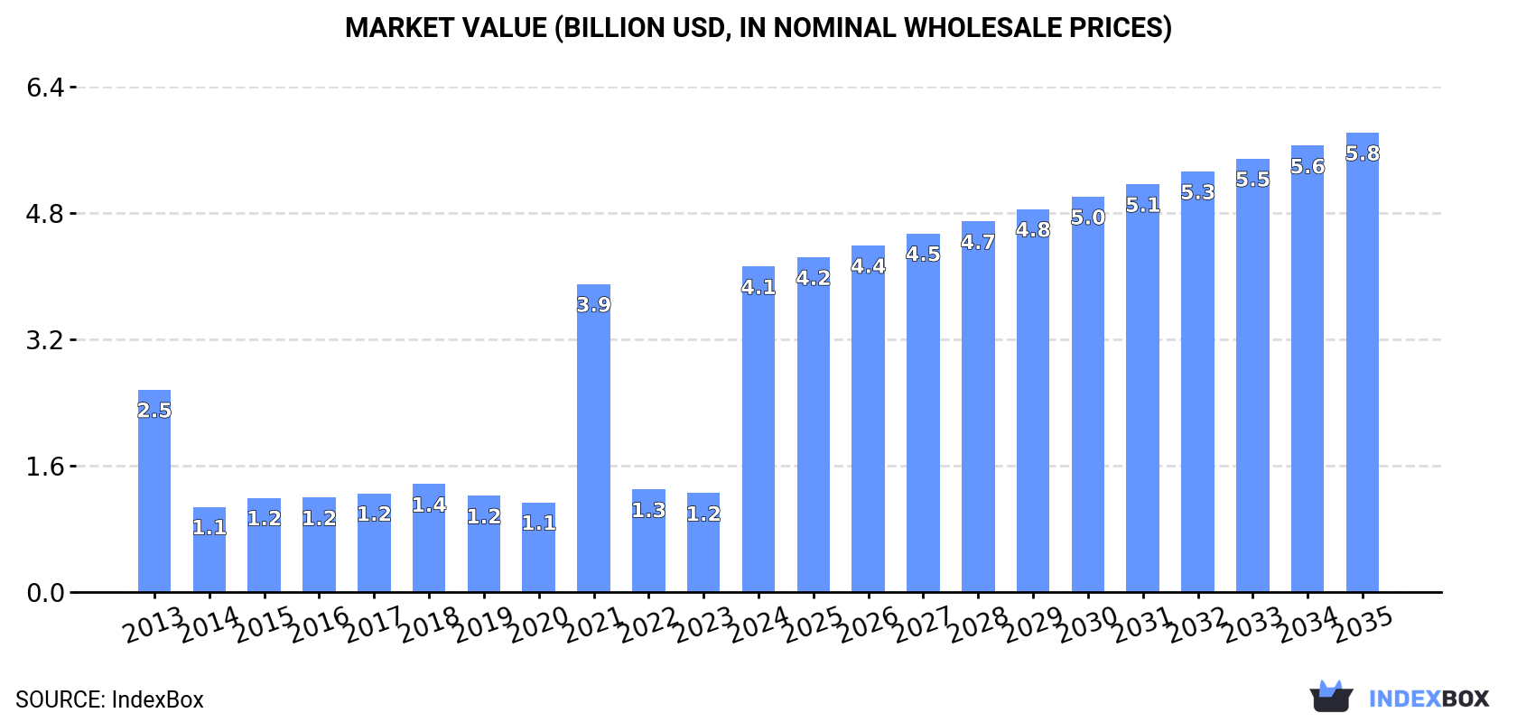Market Value (billion USD, nominal wholesale prices)