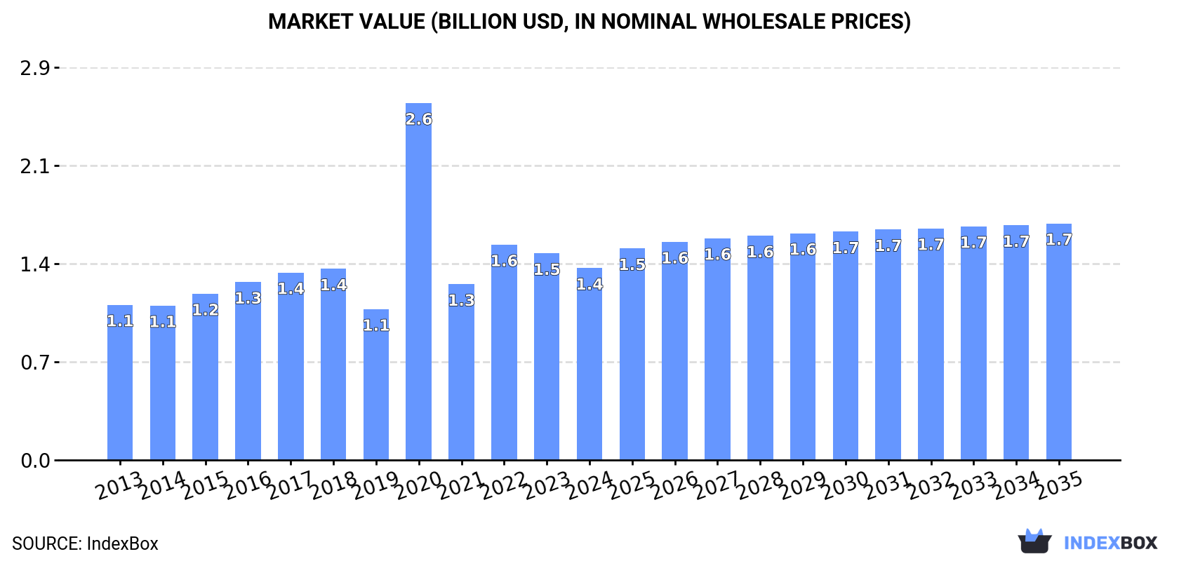 Market Value (billion USD, nominal wholesale prices)