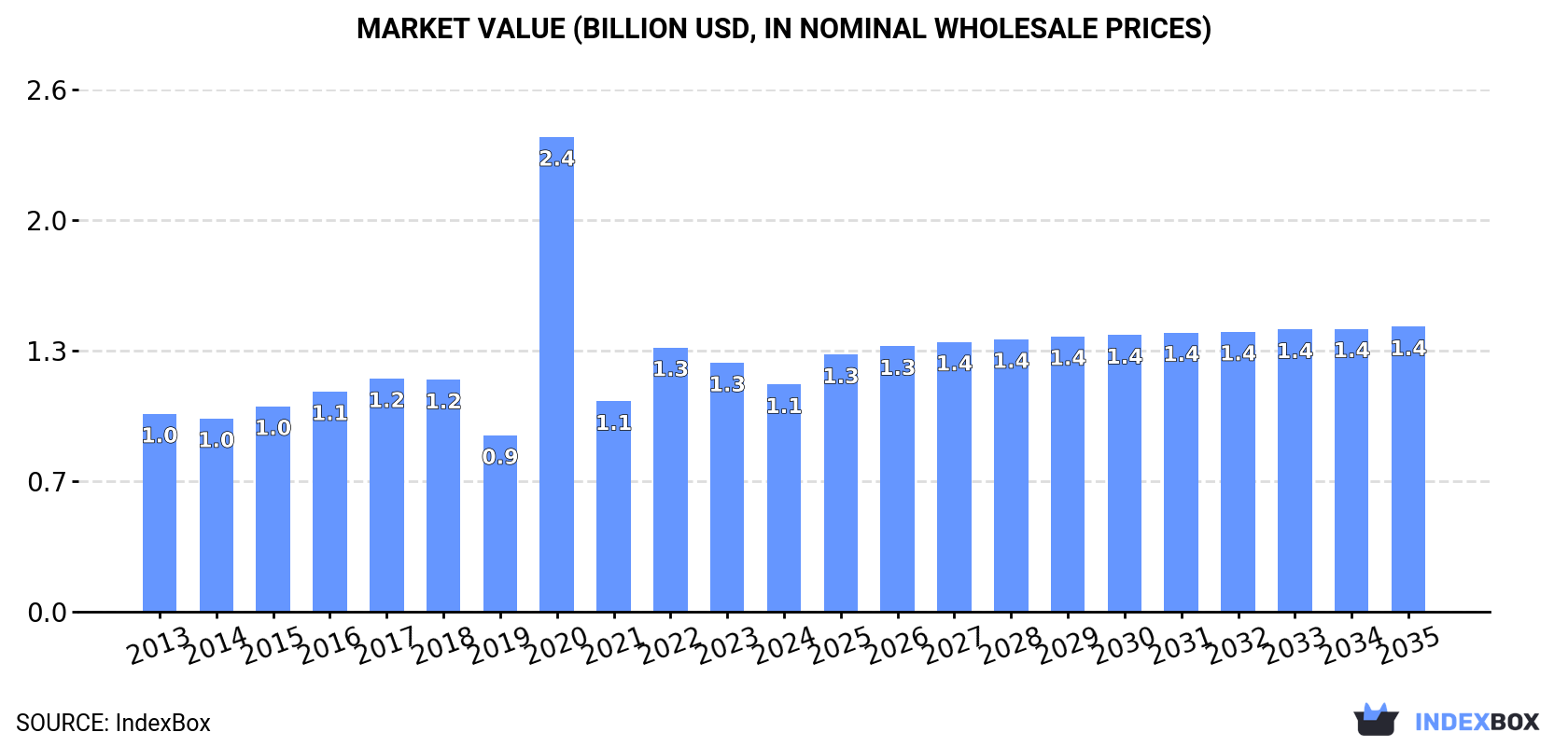 Market Value (billion USD, nominal wholesale prices)