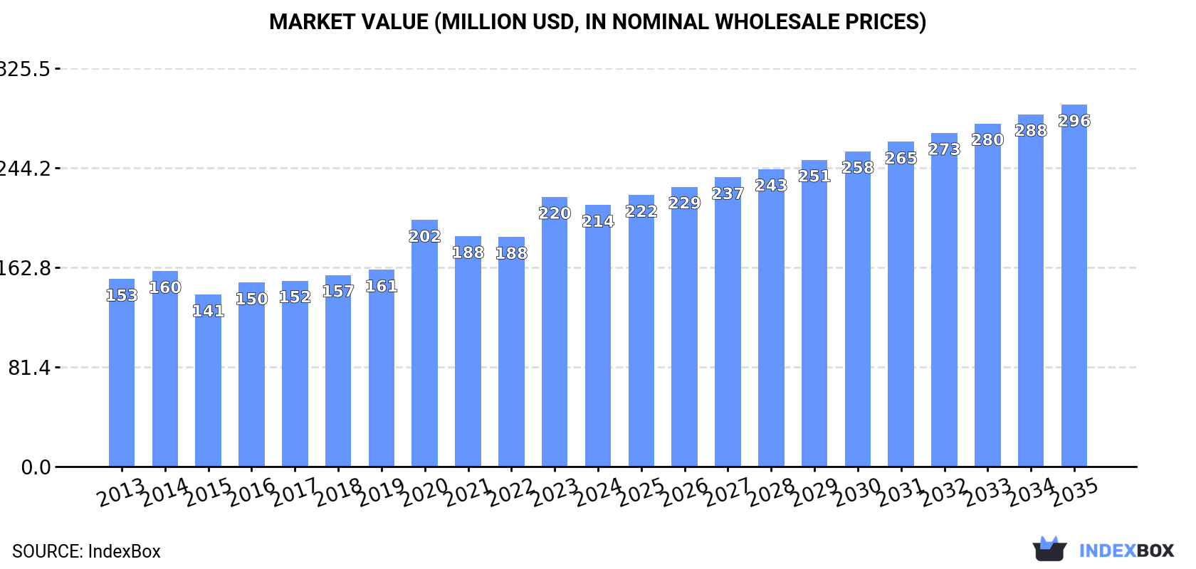 Market Value (million USD, nominal wholesale prices)