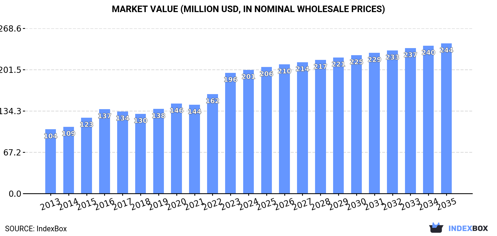 Market Value (million USD, nominal wholesale prices)