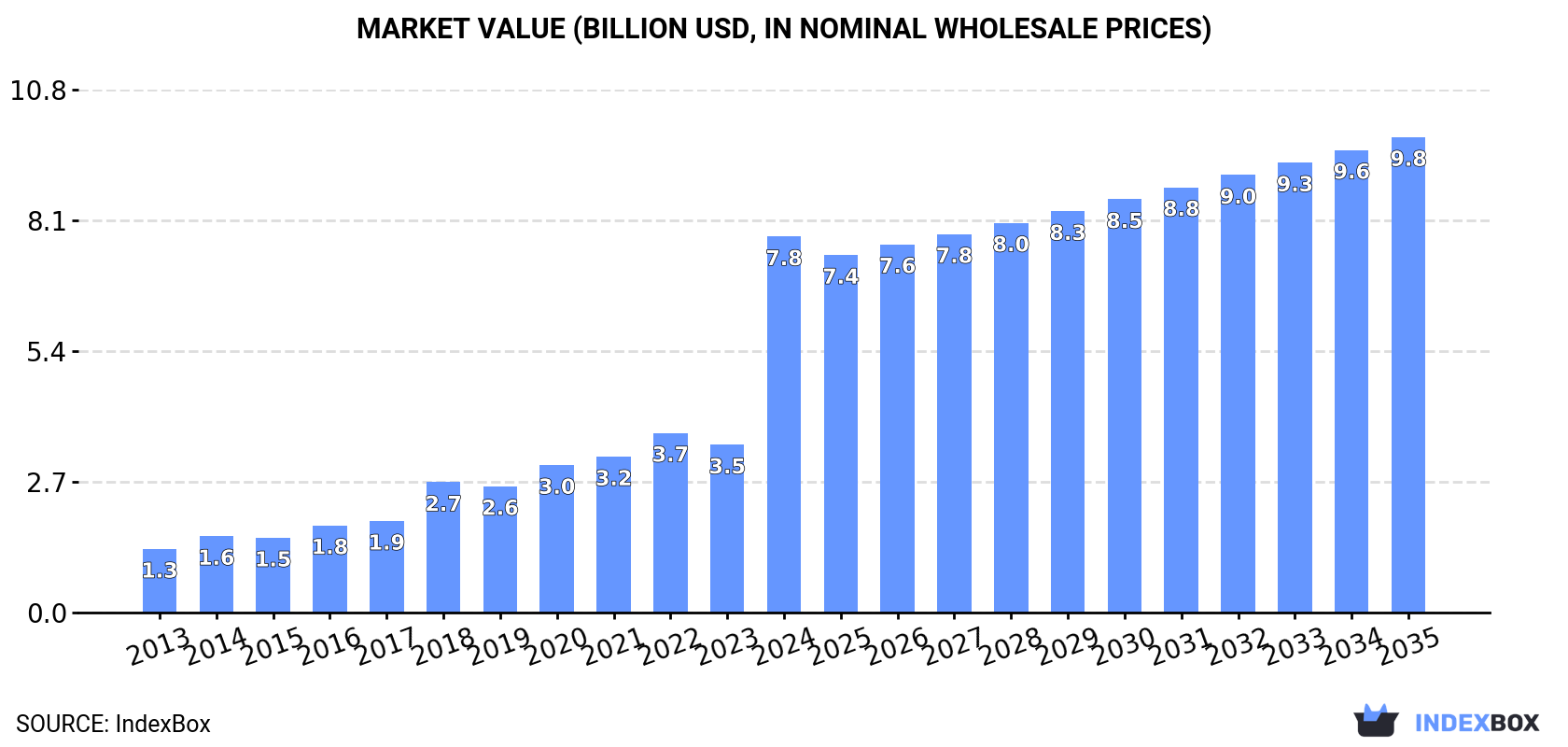 Market Value (billion USD, nominal wholesale prices)