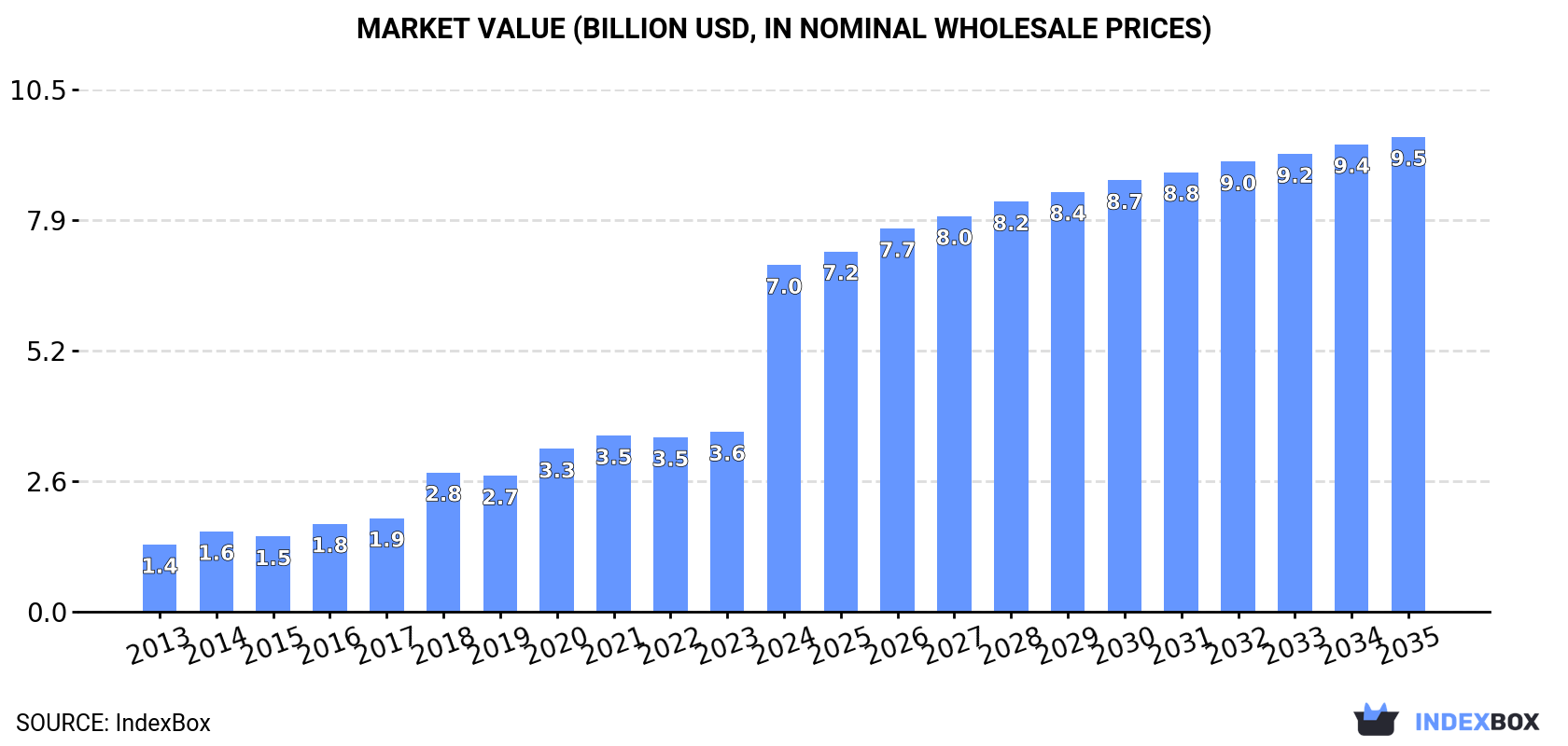 Market Value (billion USD, nominal wholesale prices)