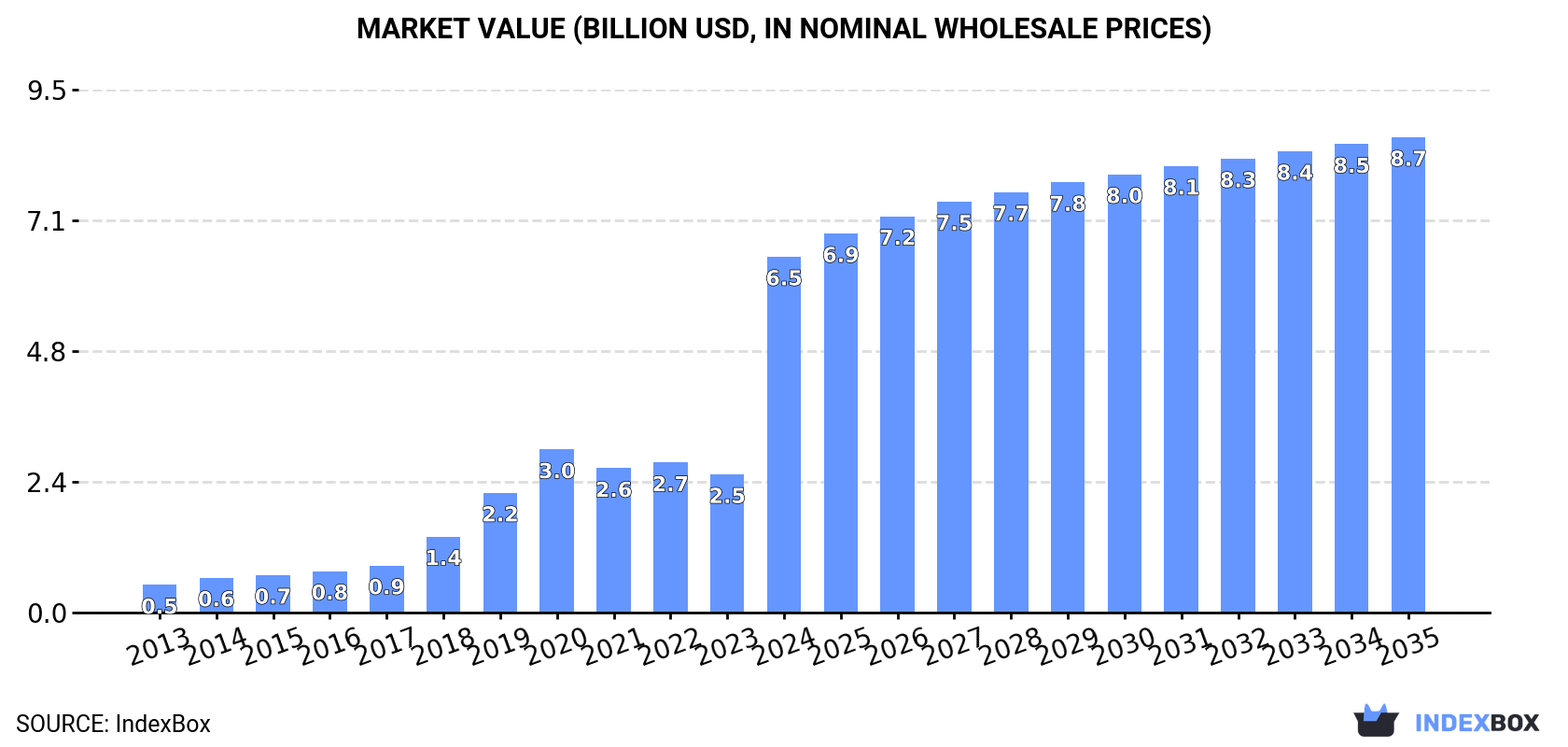 Market Value (billion USD, nominal wholesale prices)