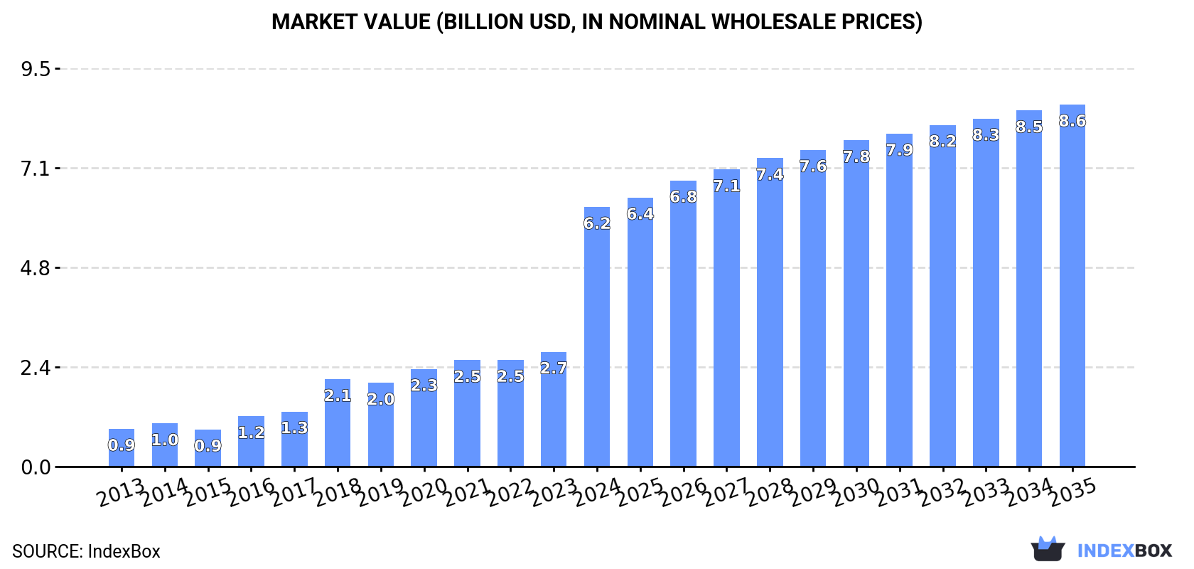 Market Value (billion USD, nominal wholesale prices)