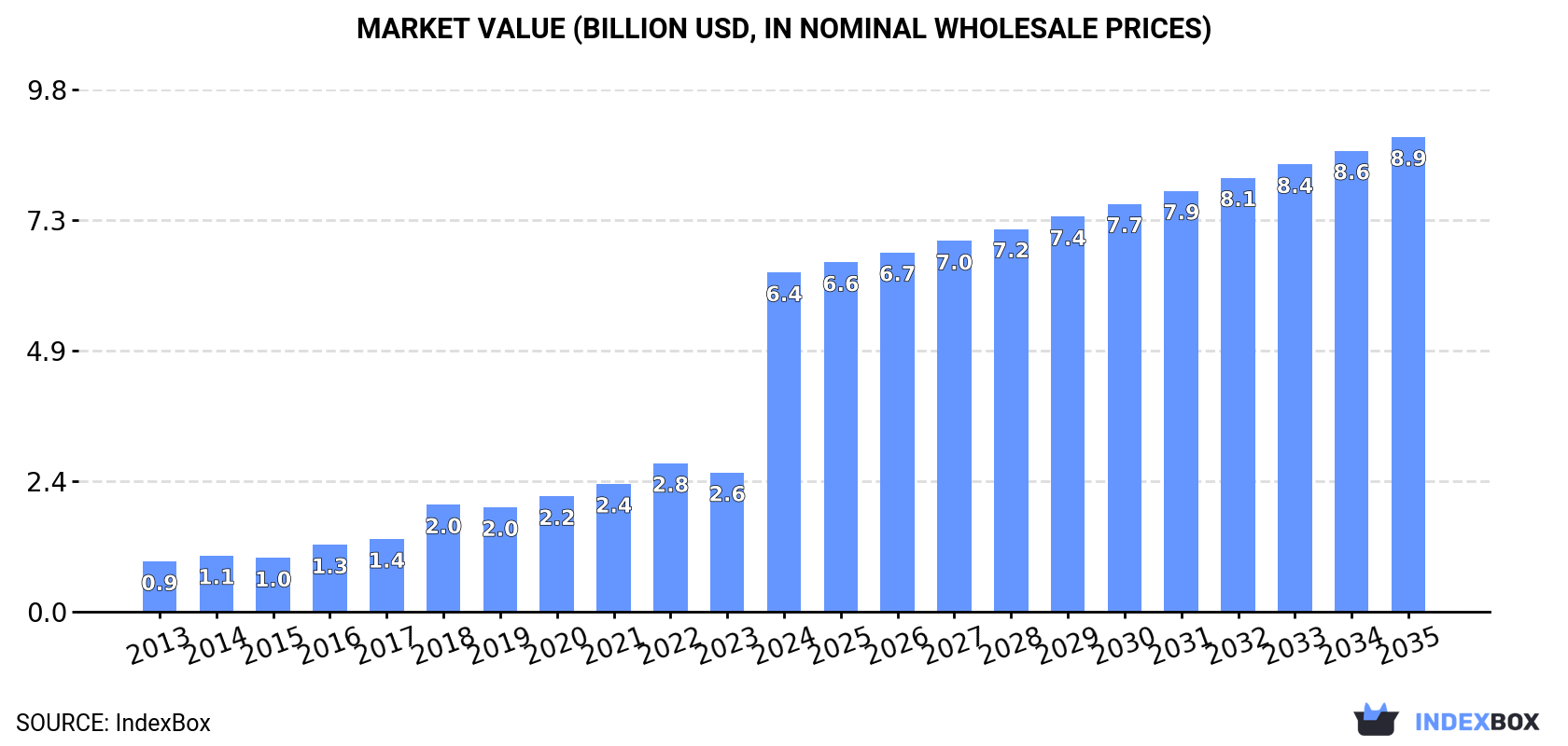 Market Value (billion USD, nominal wholesale prices)