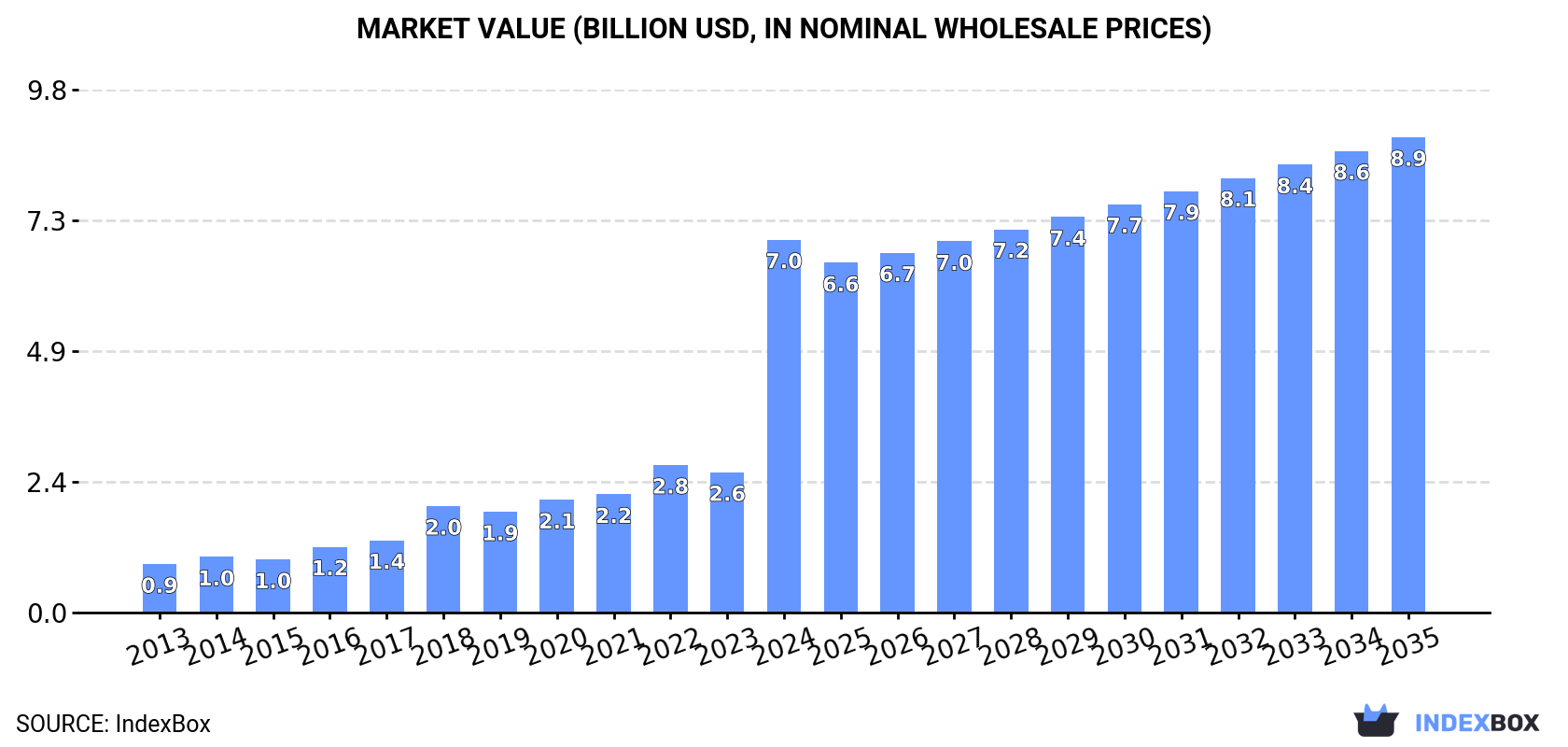 Market Value (billion USD, nominal wholesale prices)