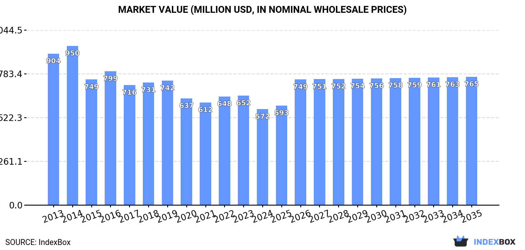 Market Value (million USD, nominal wholesale prices)