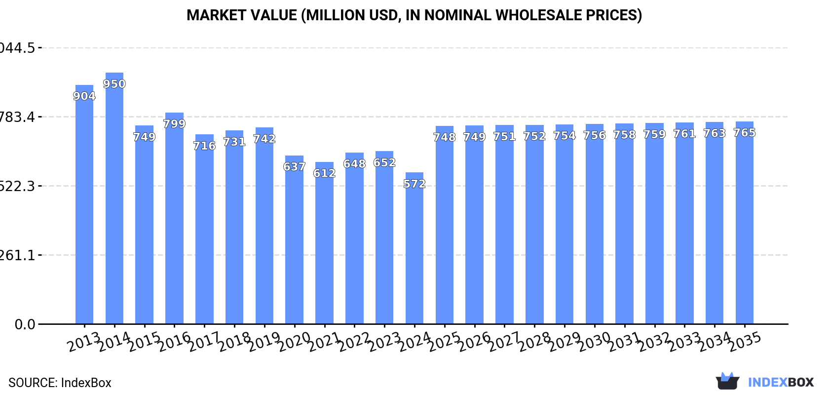 Market Value (million USD, nominal wholesale prices)