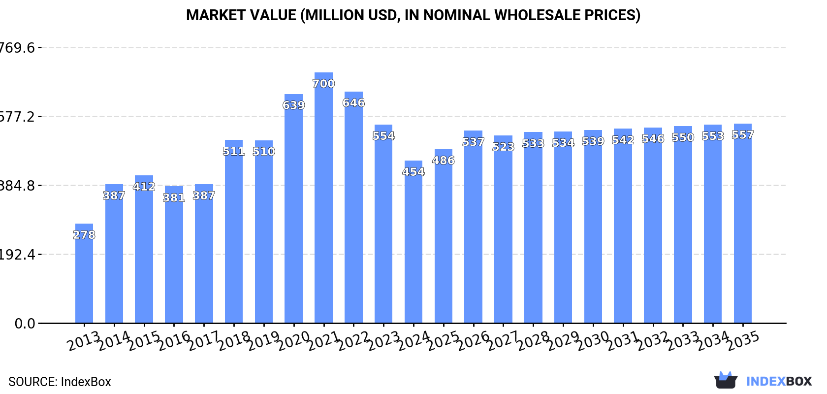 Market Value (million USD, nominal wholesale prices)