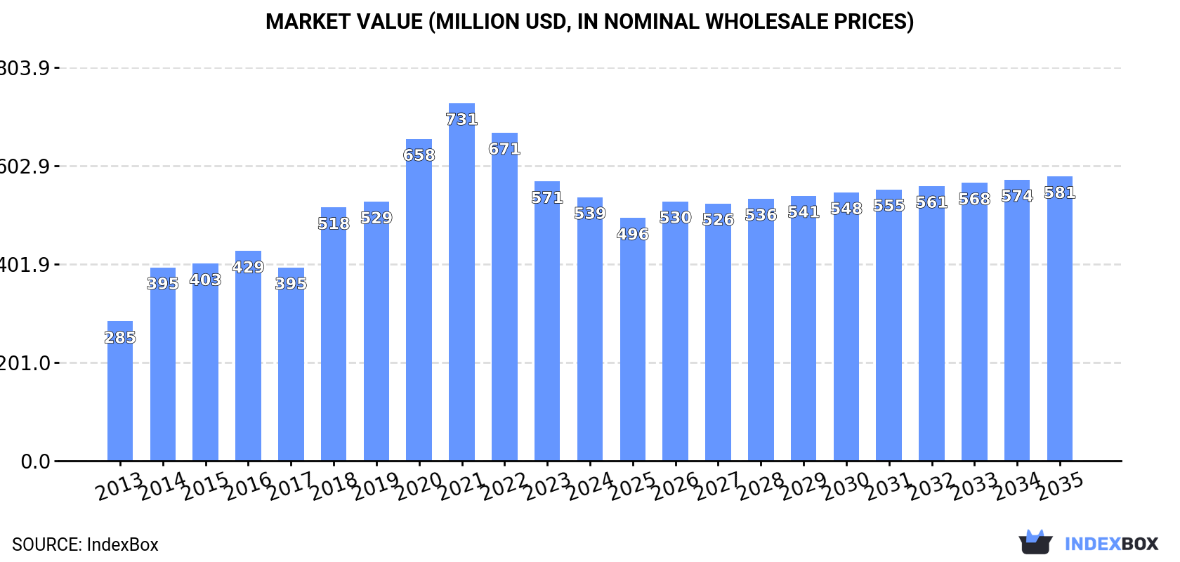 Market Value (million USD, nominal wholesale prices)