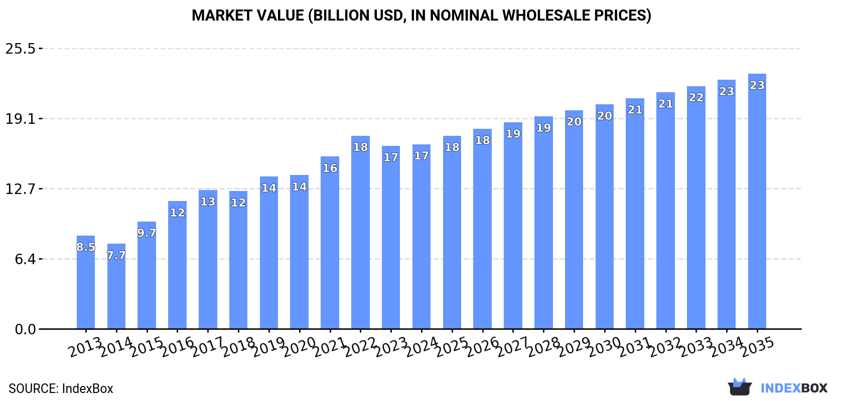 Market Value (billion USD, nominal wholesale prices)