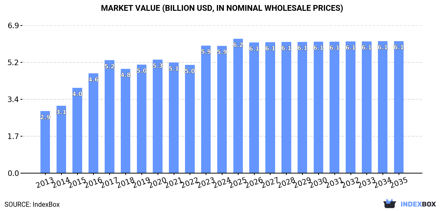 Market Value (billion USD, nominal wholesale prices)