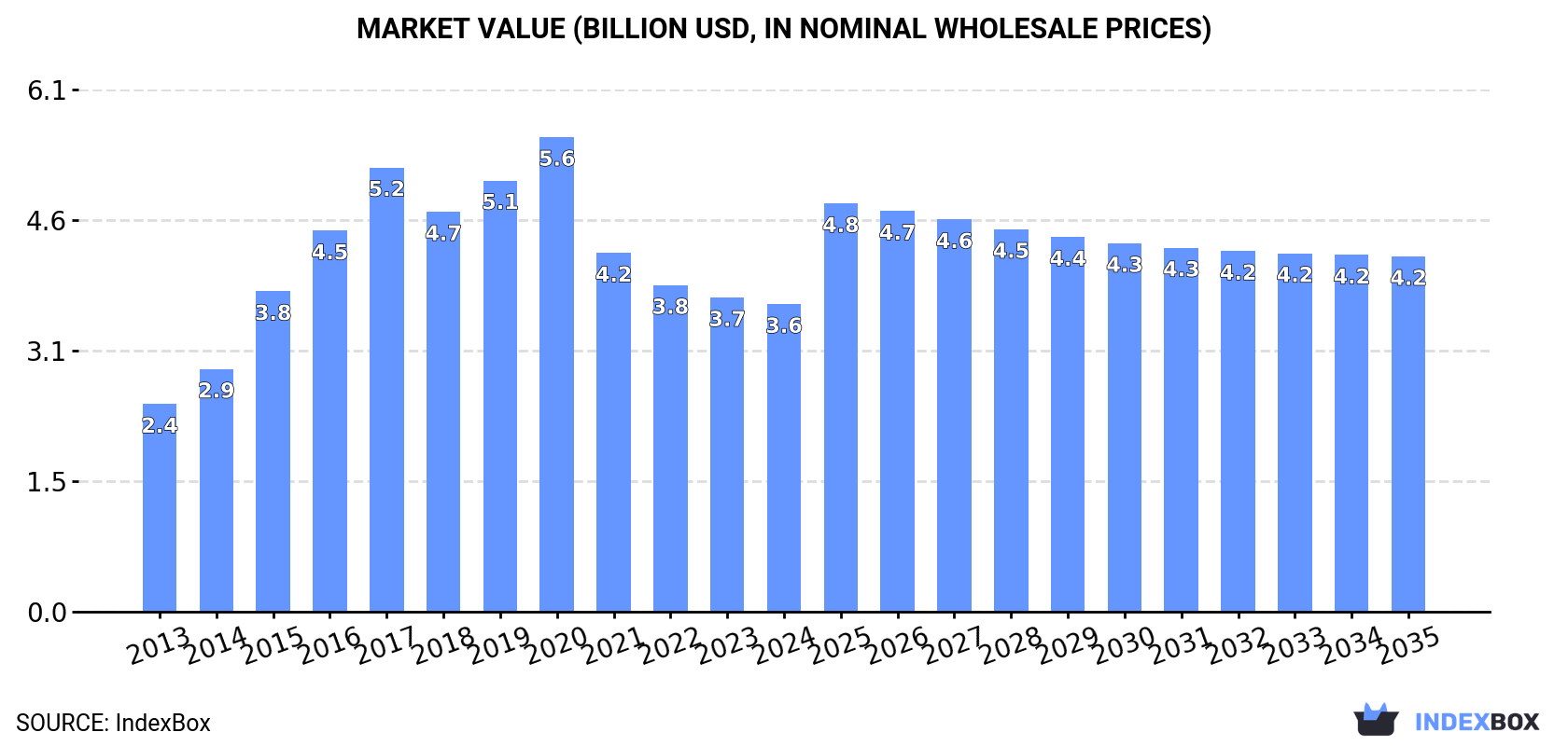 Market Value (billion USD, nominal wholesale prices)