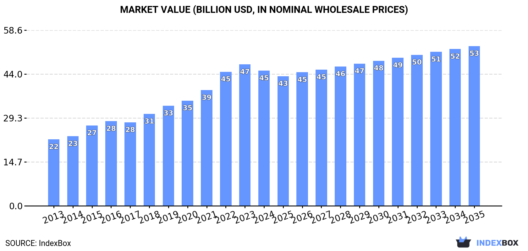 Market Value (billion USD, nominal wholesale prices)