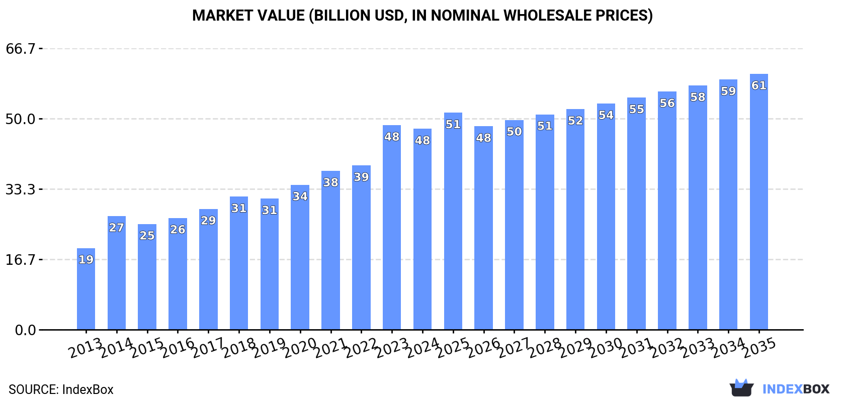 Market Value (billion USD, nominal wholesale prices)