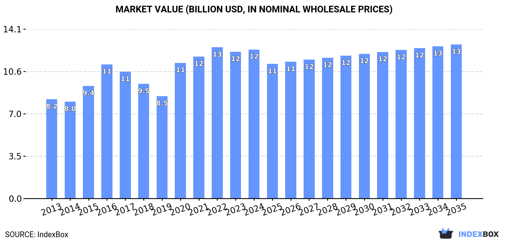 Market Value (billion USD, nominal wholesale prices)