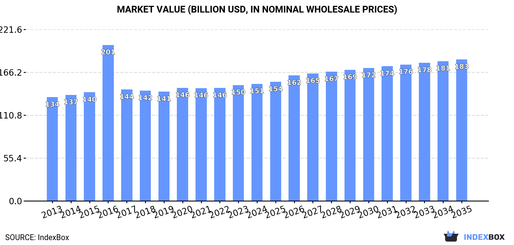Market Value (billion USD, nominal wholesale prices)