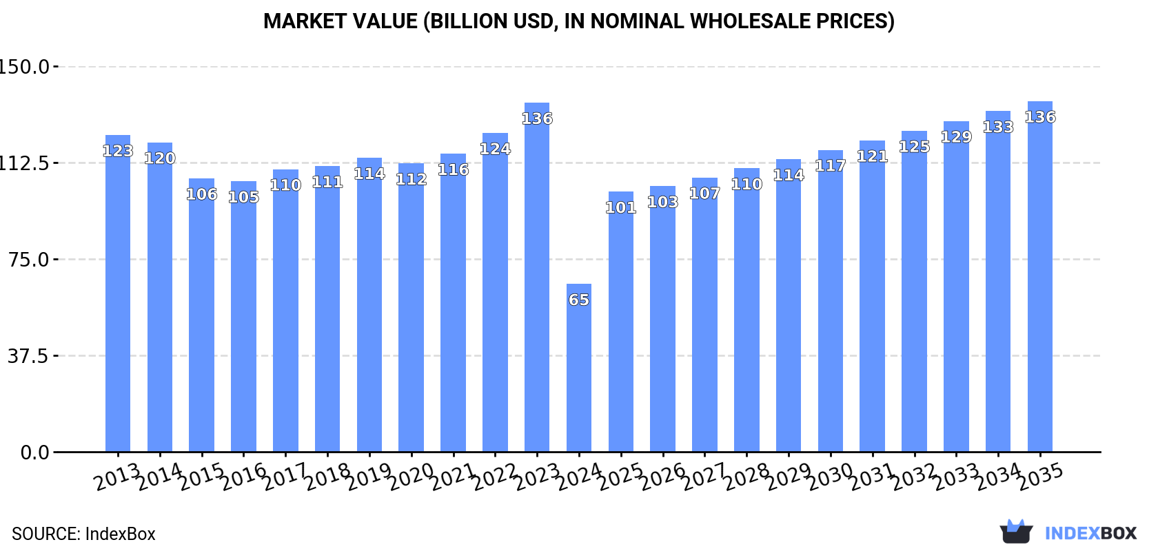 Market Value (billion USD, nominal wholesale prices)