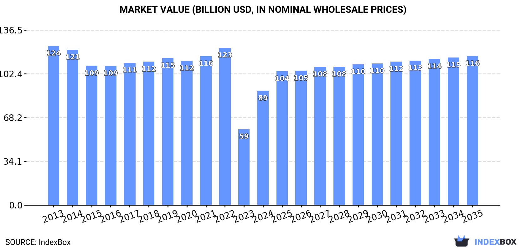 Market Value (billion USD, nominal wholesale prices)