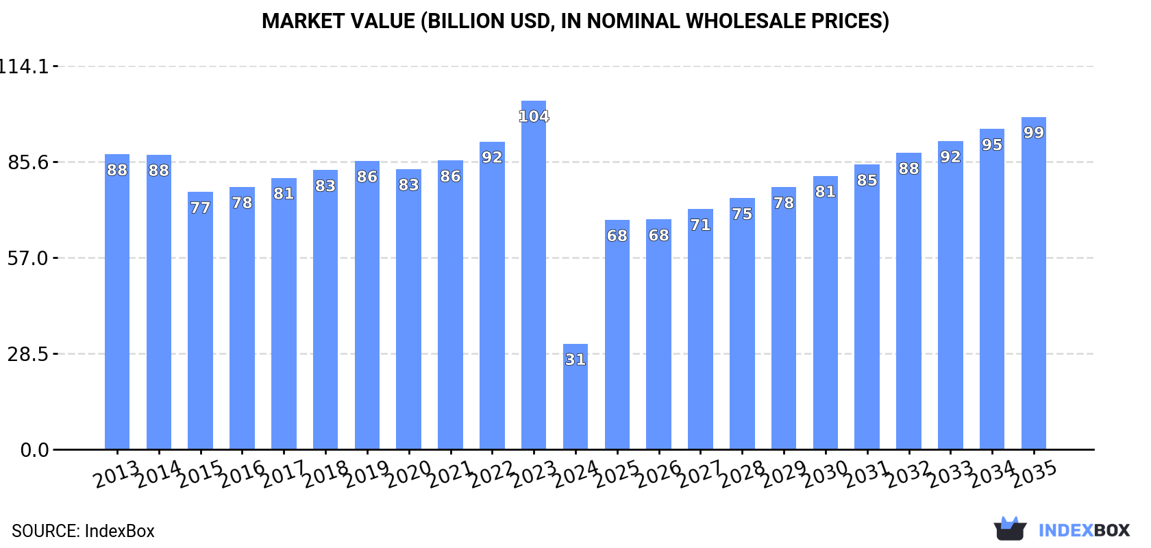 Market Value (billion USD, nominal wholesale prices)