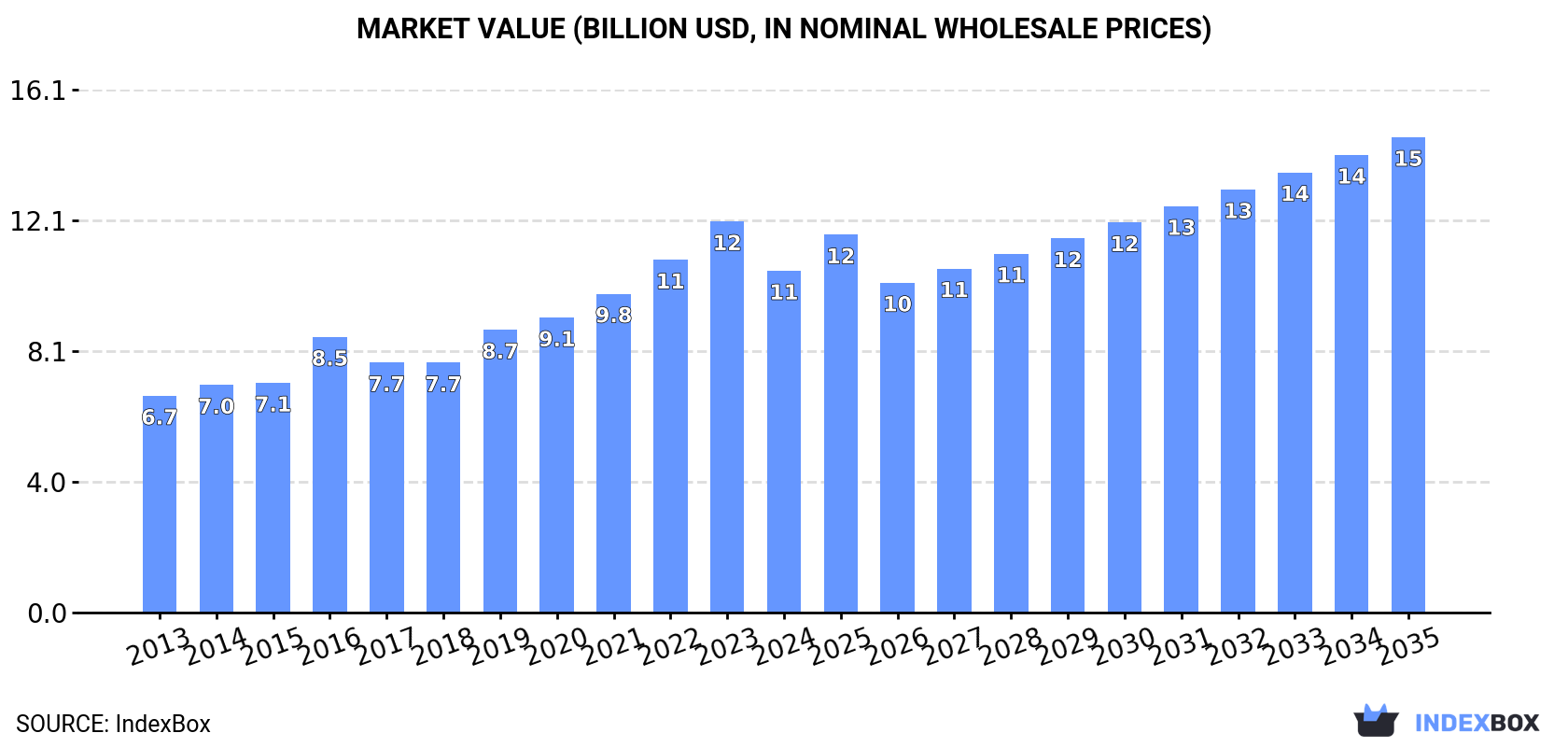 Market Value (billion USD, nominal wholesale prices)