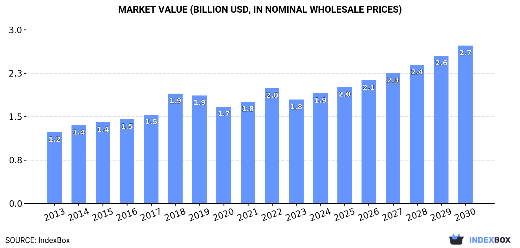 Market Value (billion USD, nominal wholesale prices)