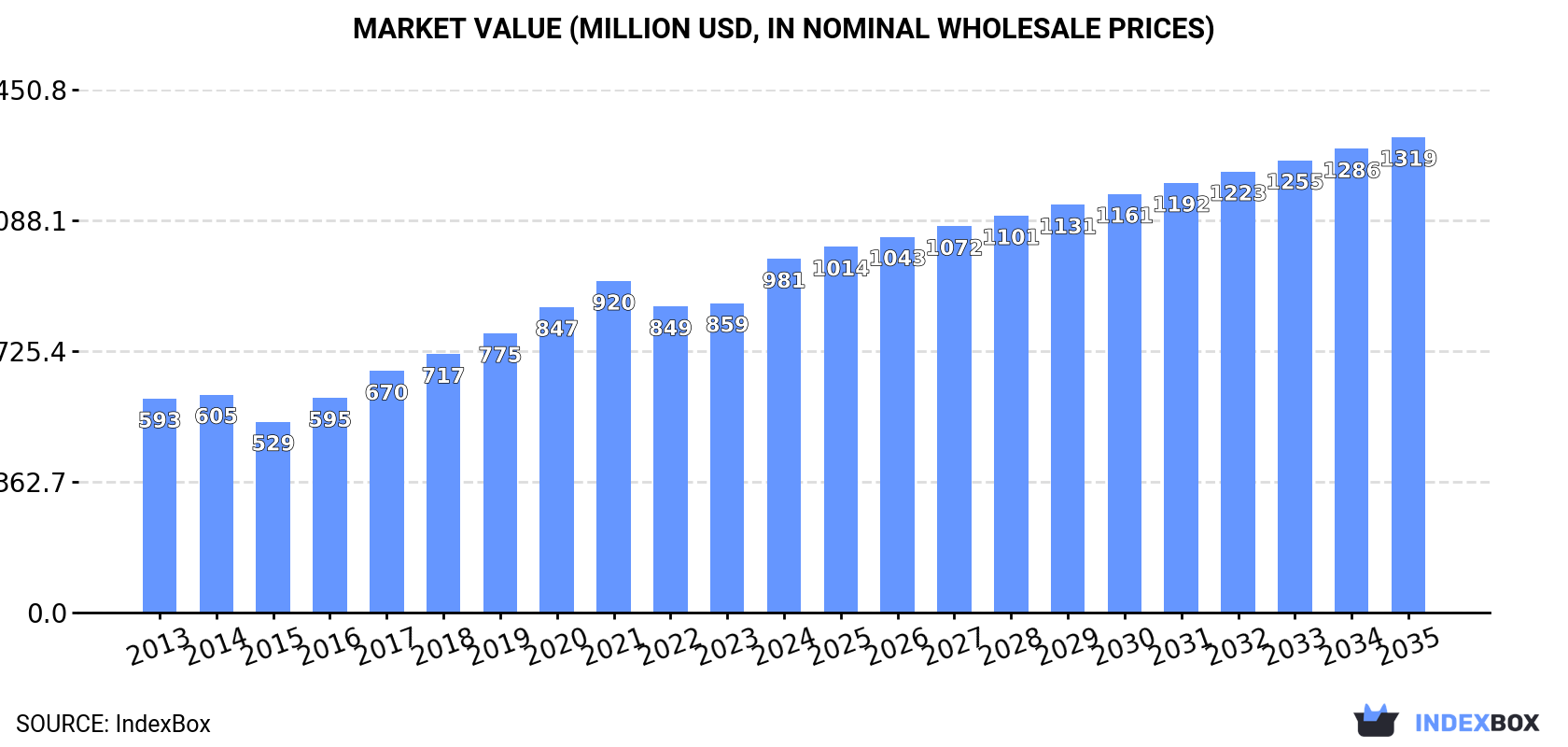 Market Value (million USD, nominal wholesale prices)