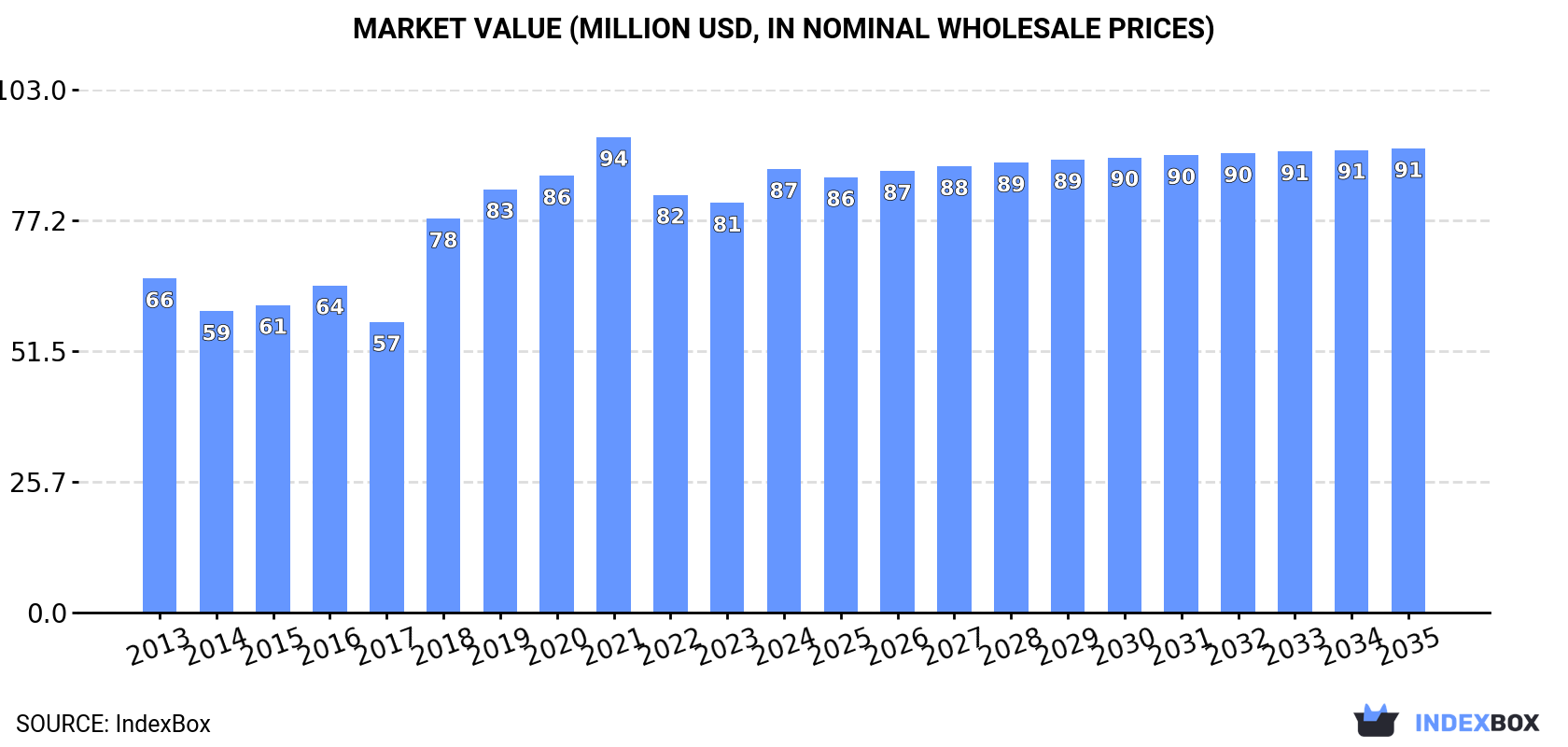 Market Value (million USD, nominal wholesale prices)