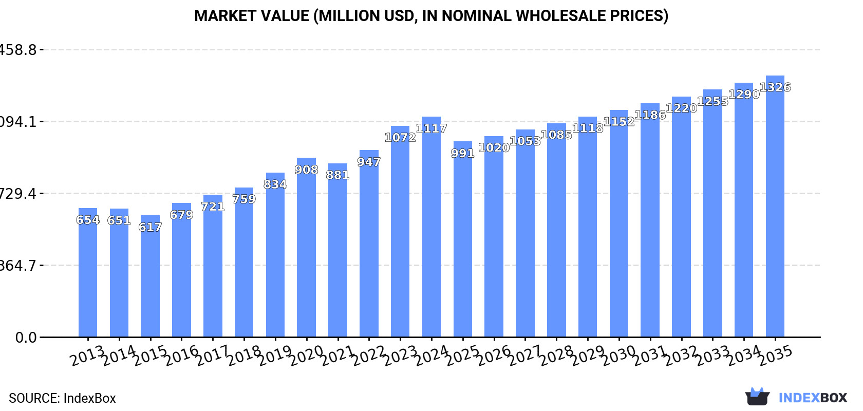 Market Value (million USD, nominal wholesale prices)