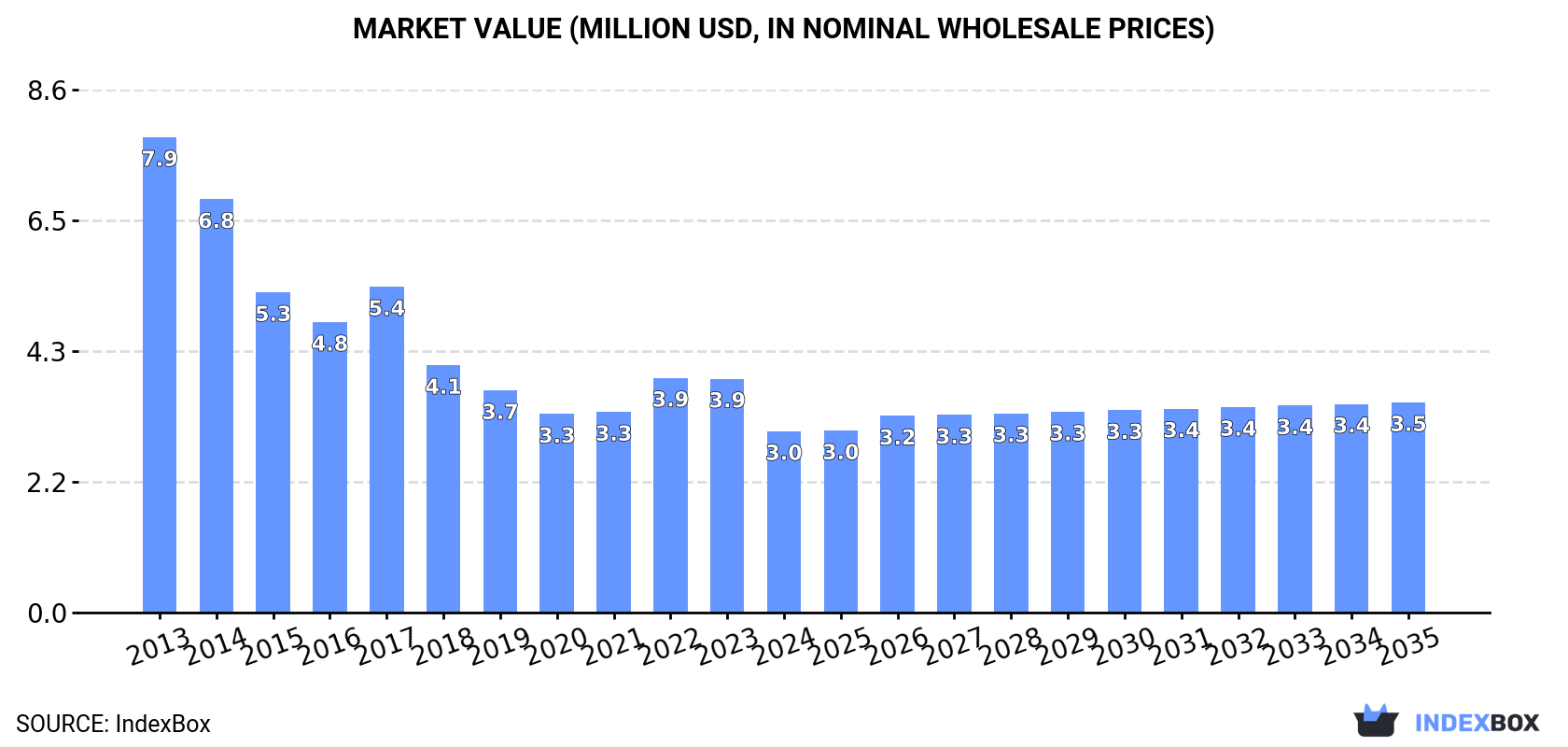Market Value (million USD, nominal wholesale prices)