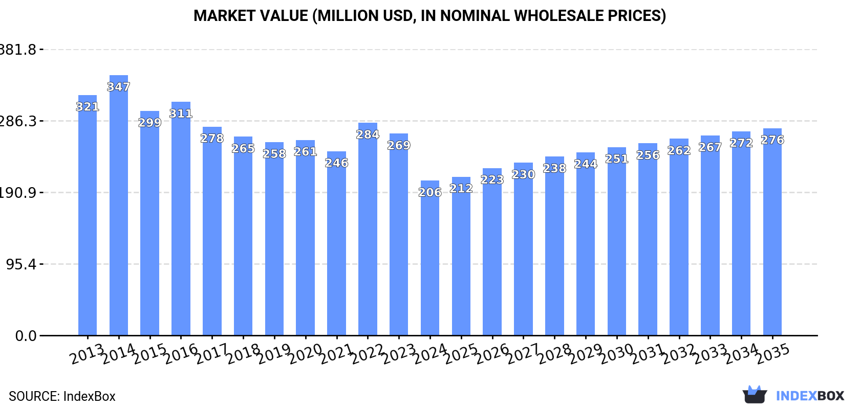 Market Value (million USD, nominal wholesale prices)