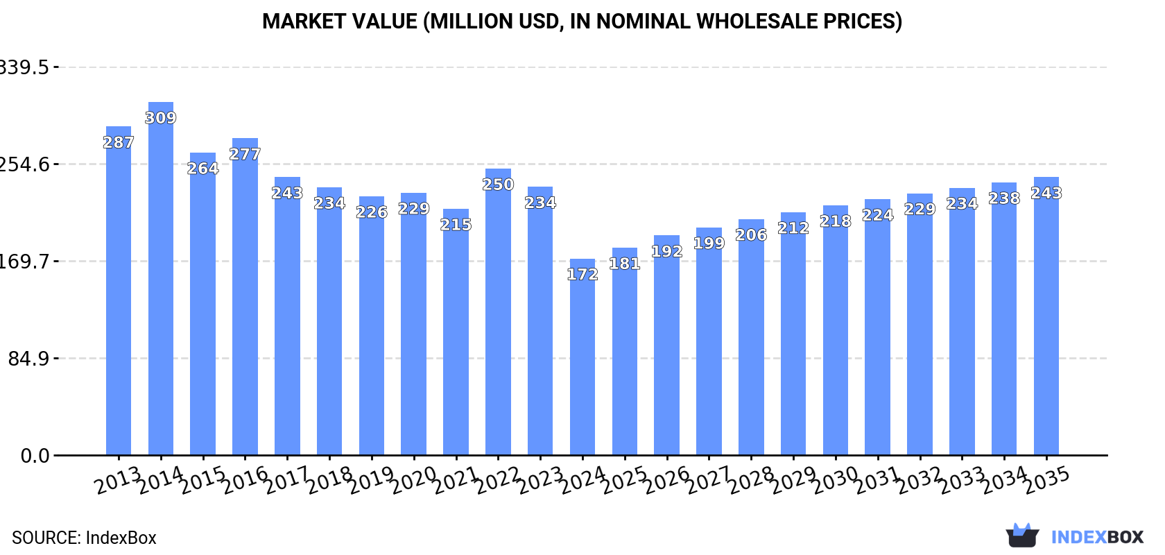 Market Value (million USD, nominal wholesale prices)