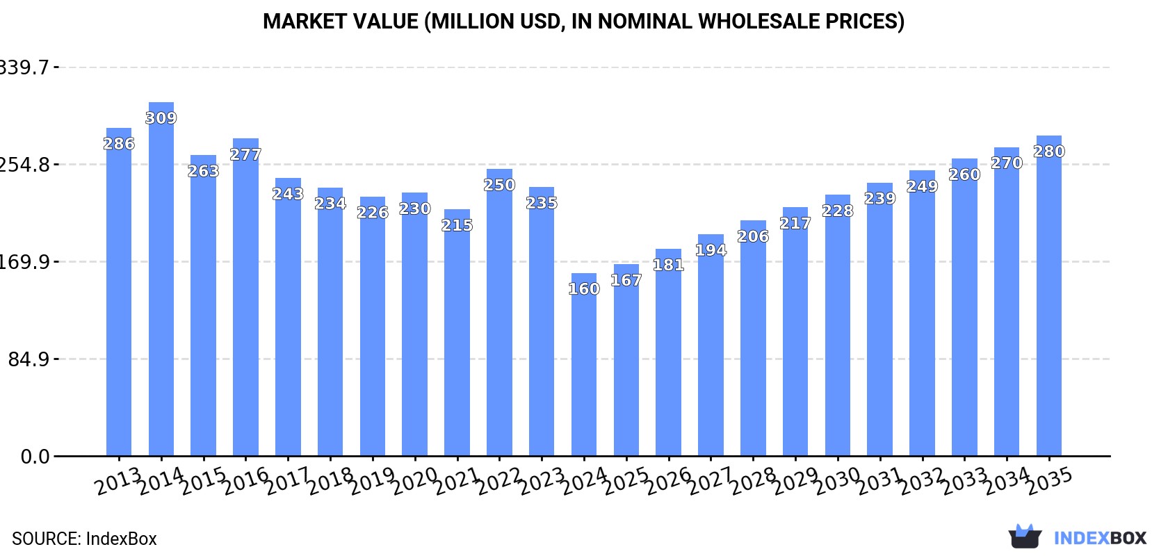 Market Value (million USD, nominal wholesale prices)