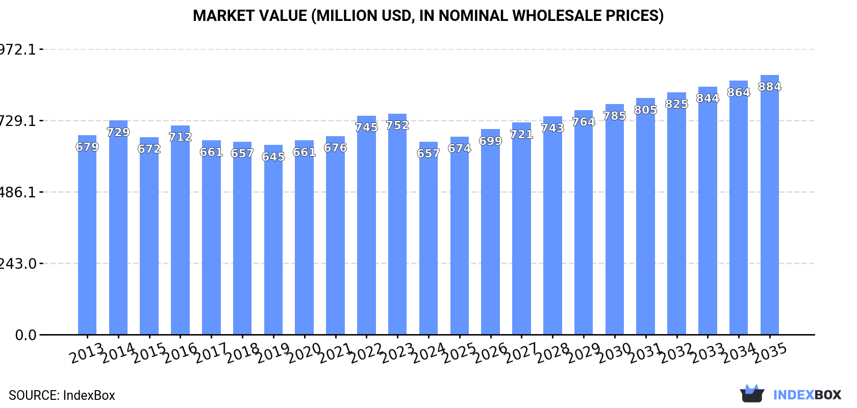 Market Value (million USD, nominal wholesale prices)