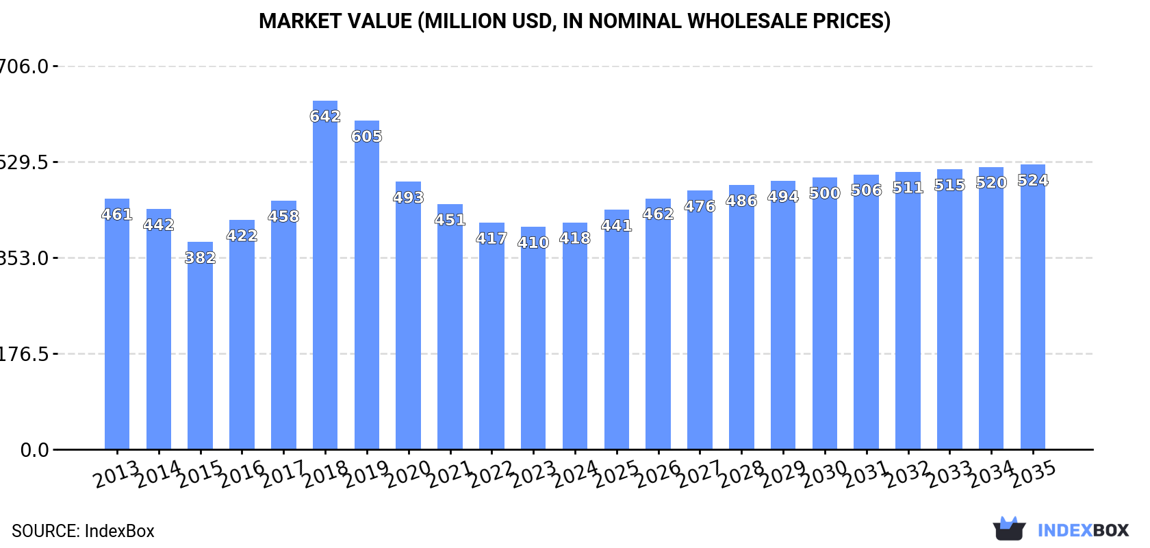 Market Value (million USD, nominal wholesale prices)
