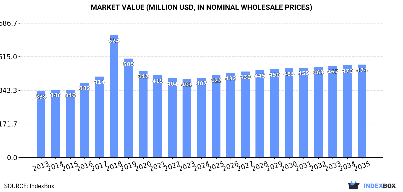 Market Value (million USD, nominal wholesale prices)