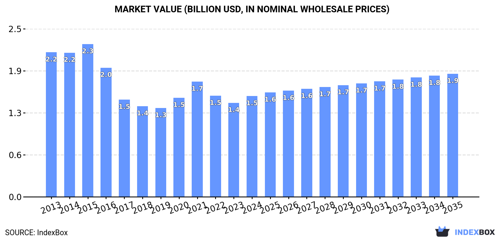 Market Value (billion USD, nominal wholesale prices)