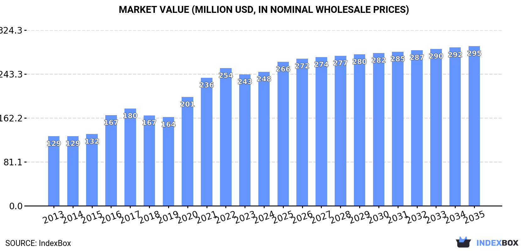 Market Value (million USD, nominal wholesale prices)